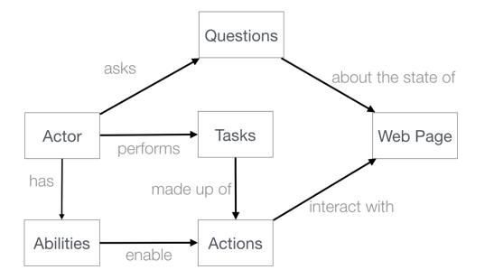 Beyond Page Objects: Next Generation Test Automation with Serenity and ...