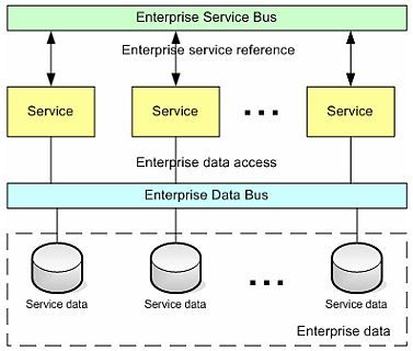 Incorporating Enterprise Data into SOA