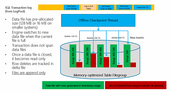SQL Server 2014: NoSQL Speeds with Relational Capabilities
