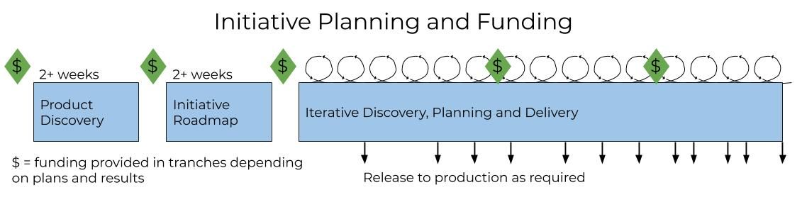 Agile Initiative Planning with Roadmaps