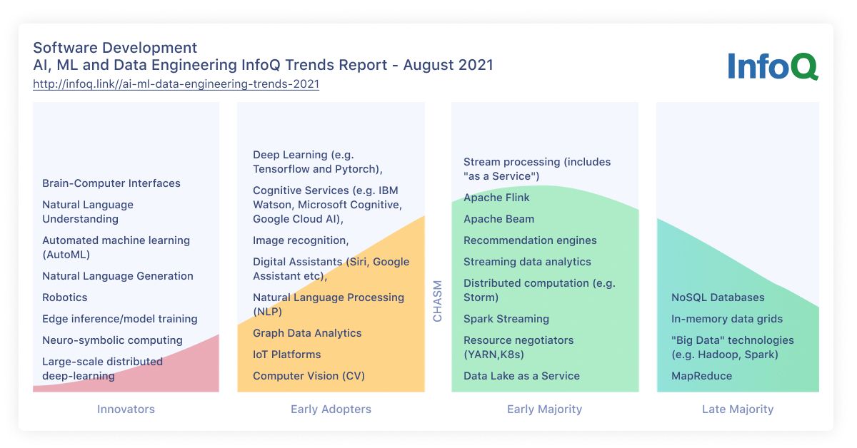  InfoQ 2021 8 