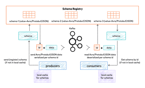 Criando uma arquitetura para ingestão de dados com ksqlDB, Schema ...