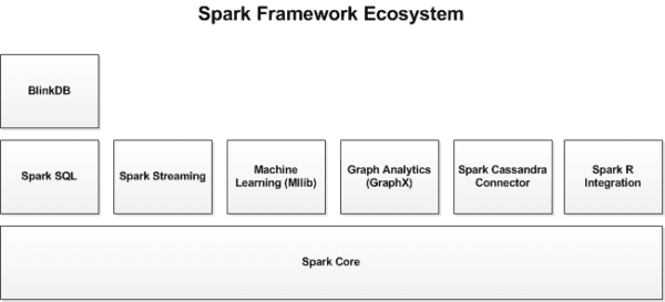 Traitements Big Data avec Apache Spark - 1ère partie : Introduction