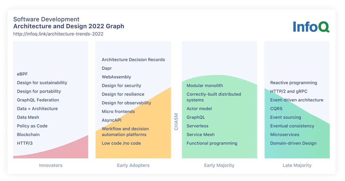 ソフトウェアアーキテクチャ・設計のInfoQトレンドレポート — 2022年4月