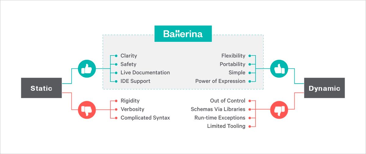 Ballerina: a Data-Oriented Programming Language
