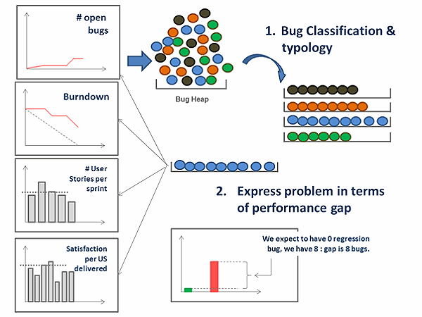 Bug Fixing Vs. Problem Solving - From Agile to Lean