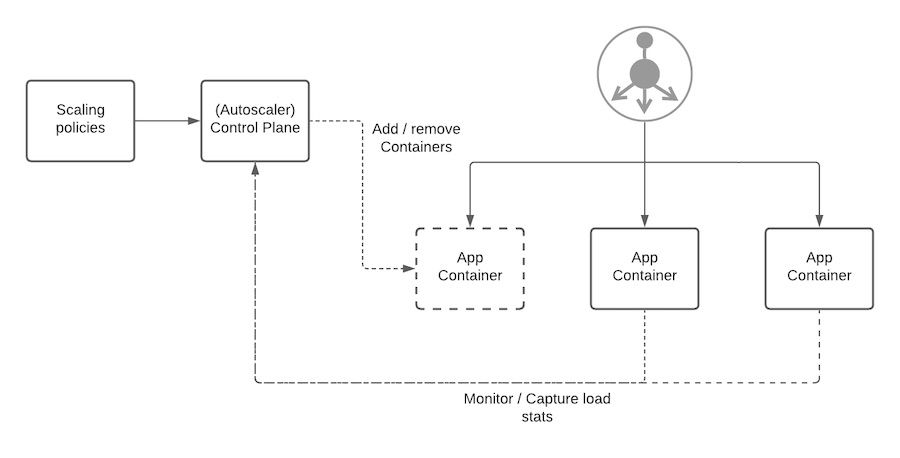 A Cloud-Native Architecture for a Digital Enterprise