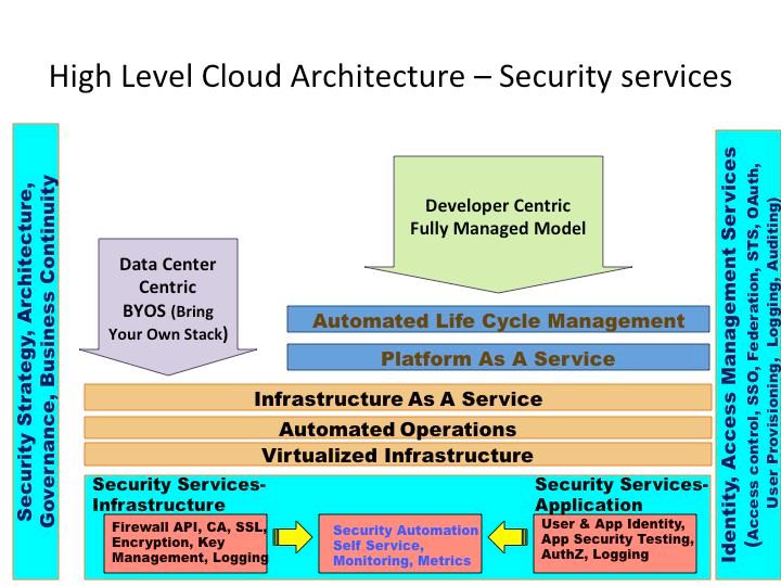 Introduction to Cloud Security Architecture from a Cloud Consumer's ...
