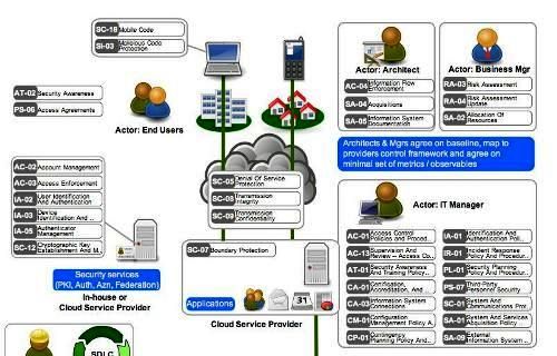 Introduction to Cloud Security Architecture from a Cloud Consumer's ...