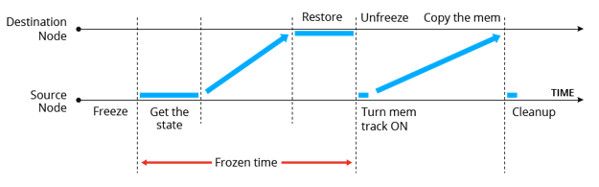 Containers Live Migration Behind The Scenes