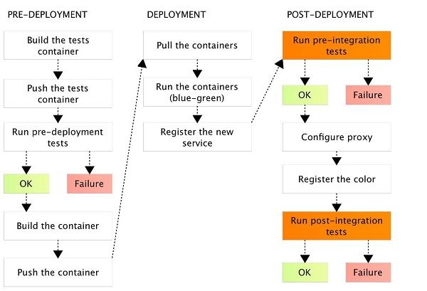 Continuous Deployment with Containers