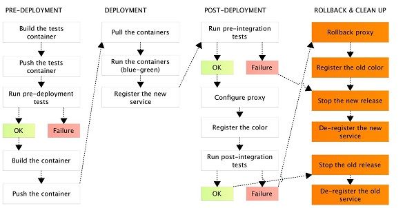 Continuous Deployment with Containers