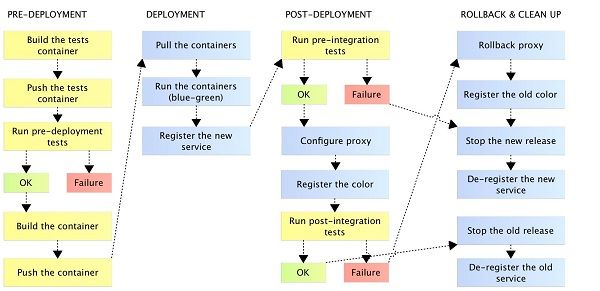 Continuous Deployment with Containers