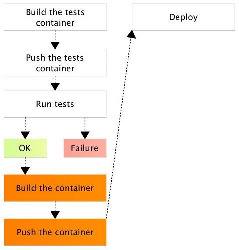 Continuous Deployment with Containers