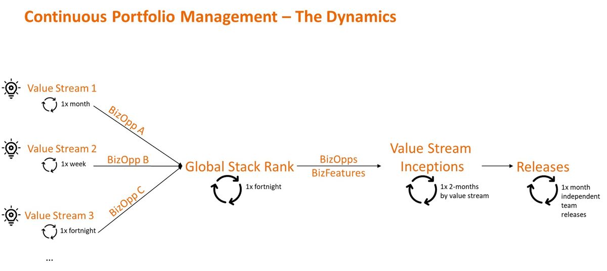 Continuous Portfolio Management as a Contributor for Achieving Highly ...