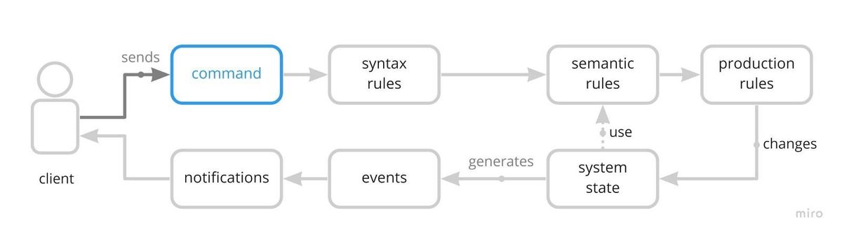 Using a DDD Approach for Validating Business Rules
