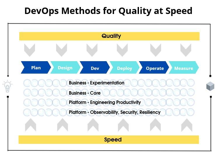 Evolving DevOps to Enable Quality at Speed Software