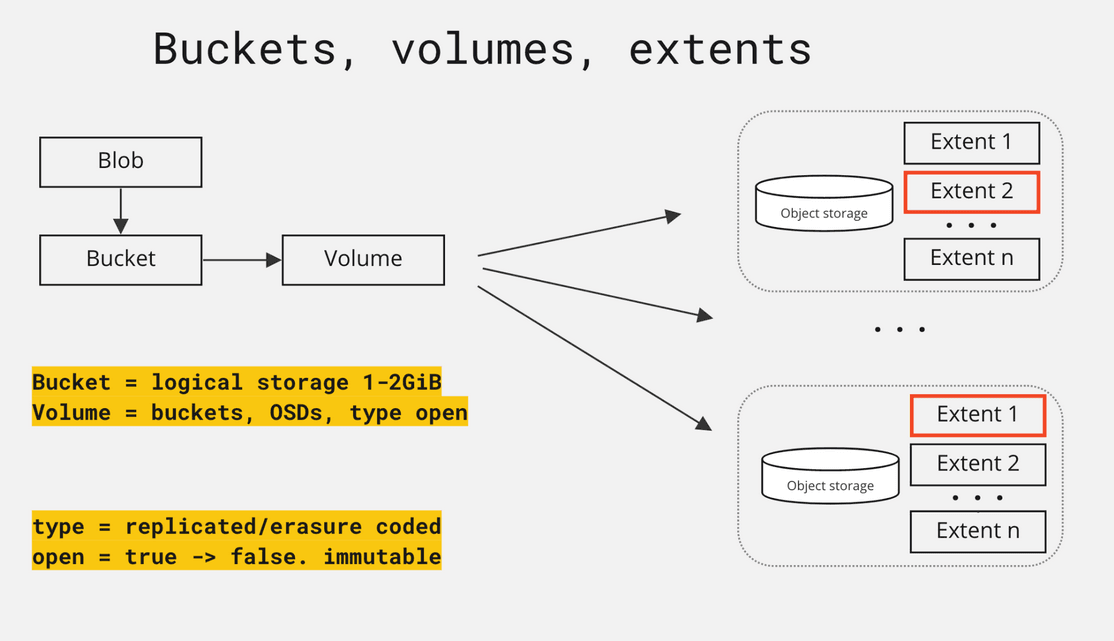 Magic Pocket: Dropbox’s Exabyte-Scale Blob Storage System