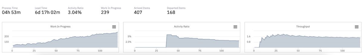 Dynamic Value Stream Mapping to Help Increase Developer Productivity
