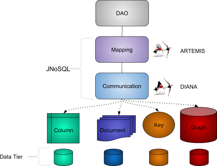 Eclipse JNoSQL: Uma API para diversos bancos de dados NoSQL