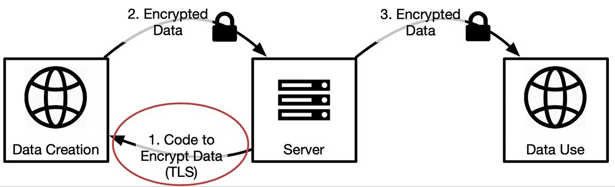 How to Use Encryption for Defense in Depth in Native and Browser Apps
