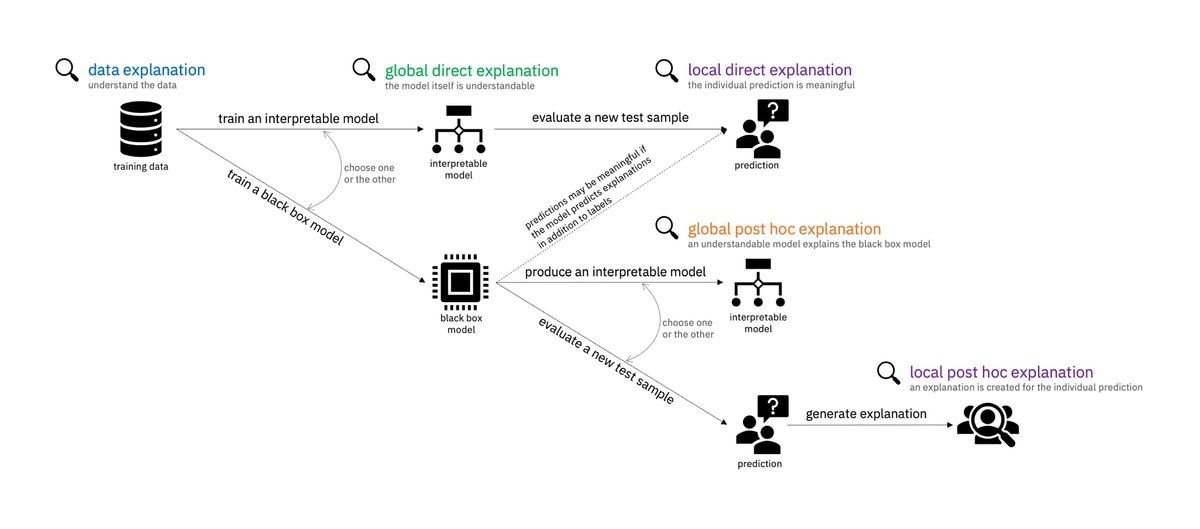 The Case for Explainable AI (XAI)