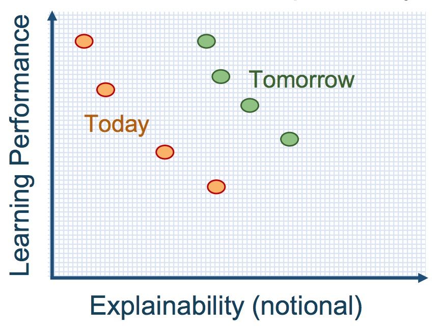 The Case for Explainable AI (XAI)