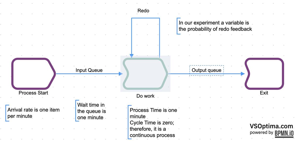 The Implication Of Feedback Loops For Value Streams