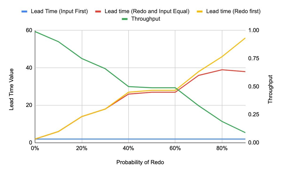 The Implication Of Feedback Loops For Value Streams