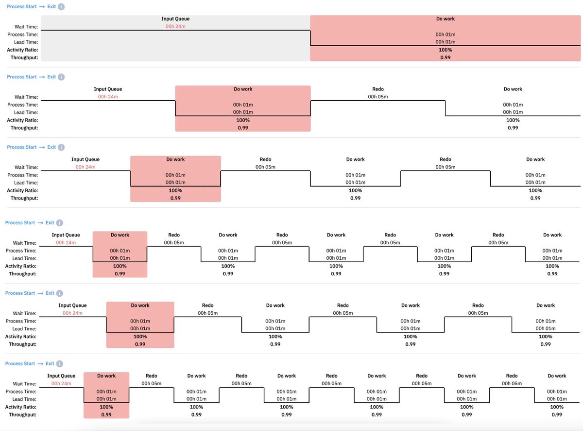 The Implication Of Feedback Loops For Value Streams