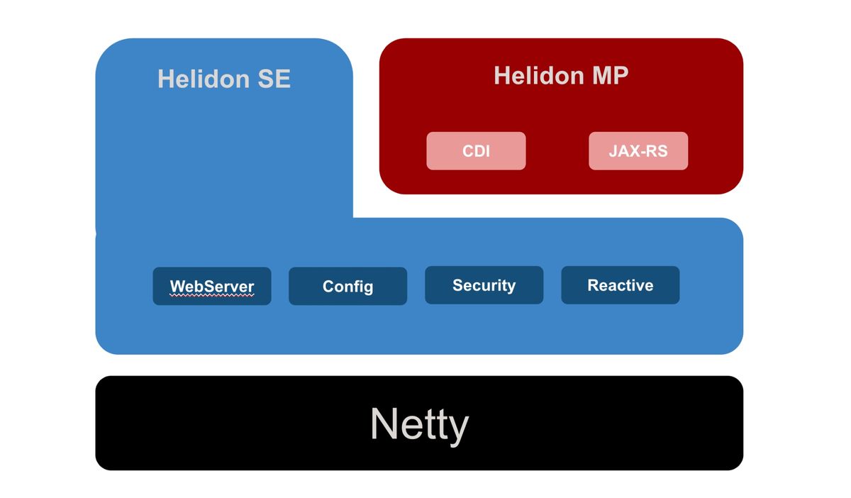 Helidon 4 Adopts Virtual Threads: Explore the Increased Performance and ...