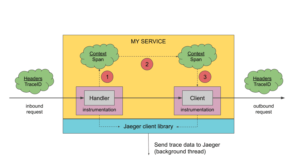 Implementando OpenTracing com Jaeger em microservices utilizando C# .NET Core & Amazon SQS