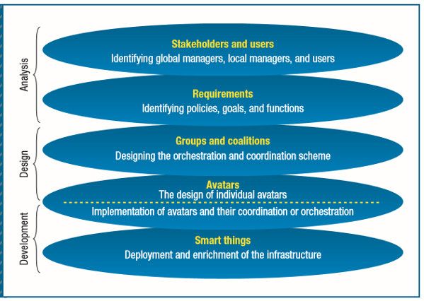 Key Abstractions For Iot Oriented Software Engineering