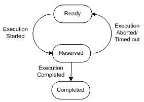 Implementing Manual Activities in Windows Workflow