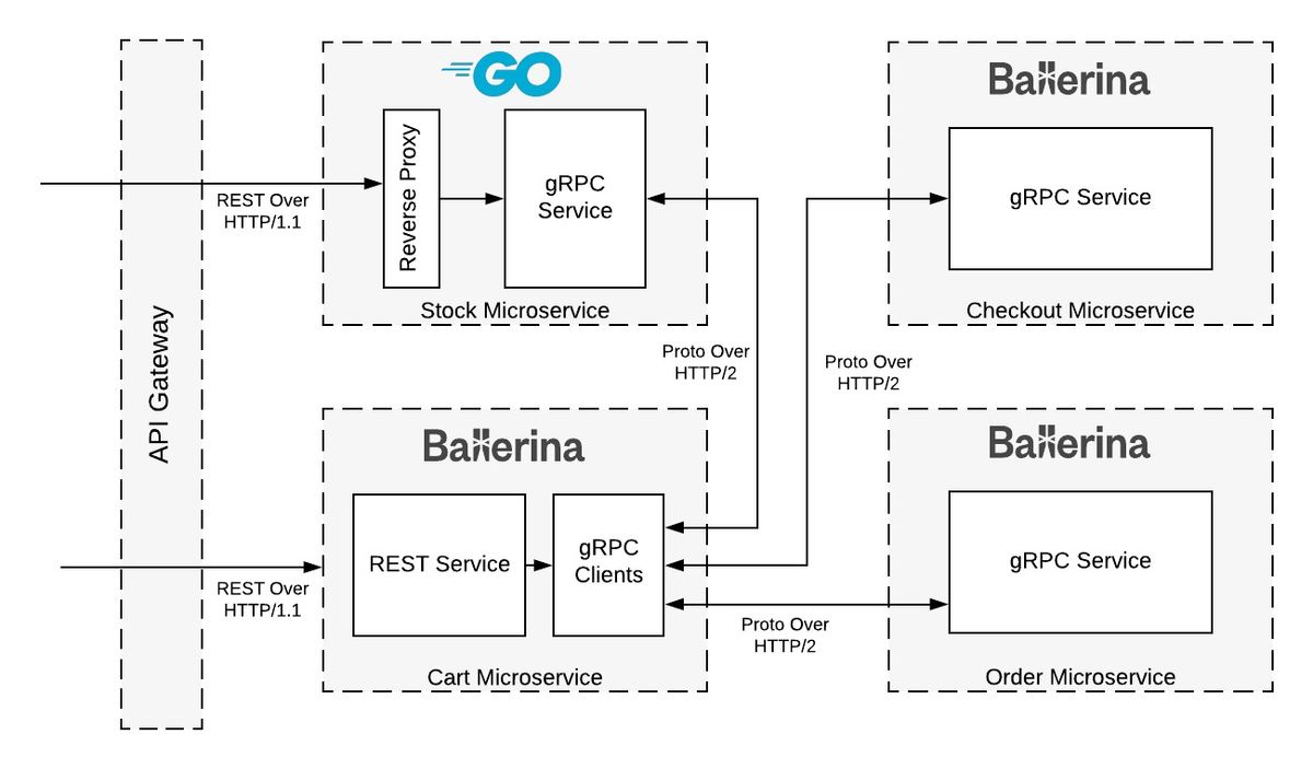Building Effective Microservices with gRPC, Ballerina, and Go