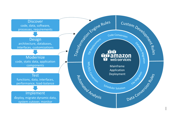 Five Steps to Migrate Unisys Mainframes to AWS