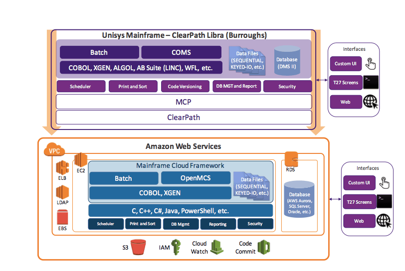 Five Steps to Migrate Unisys Mainframes to AWS
