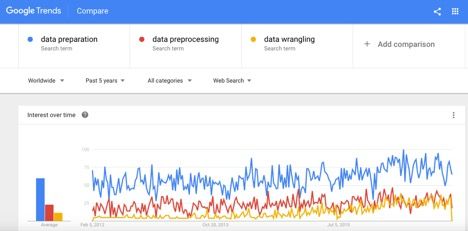 Data Preprocessing vs. Data Wrangling in Machine Learning Projects