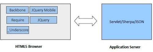 Aplicações móveis com HTML5 e JavaScript: um exemplo completo com ...