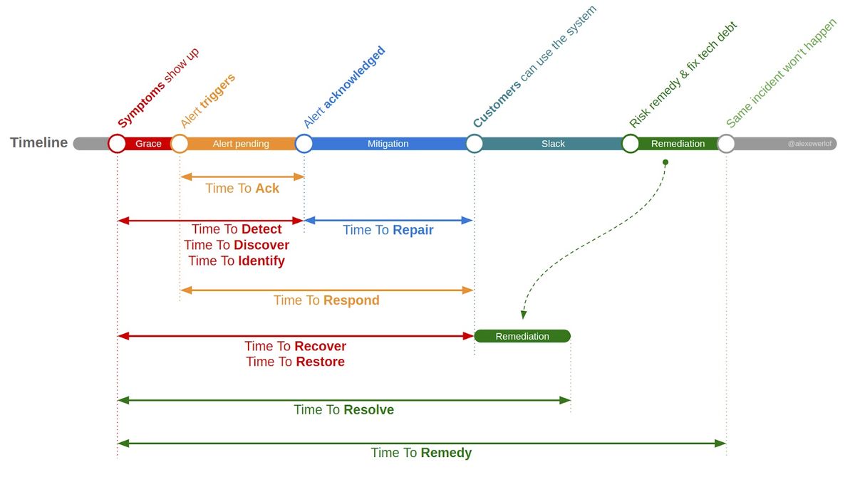 How to Best Use MTT* Metrics to Optimize Your Incident Response