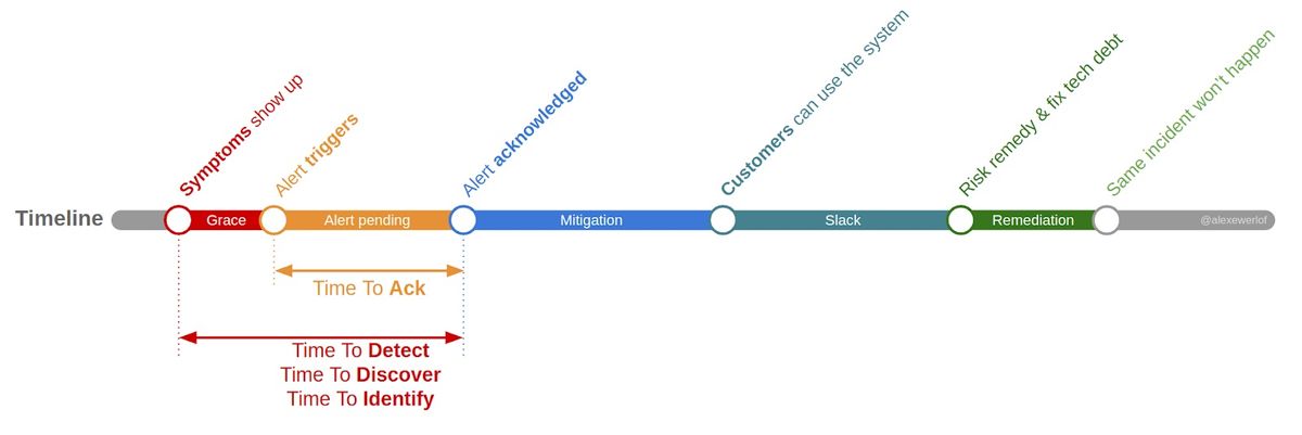 How to Best Use MTT* Metrics to Optimize Your Incident Response