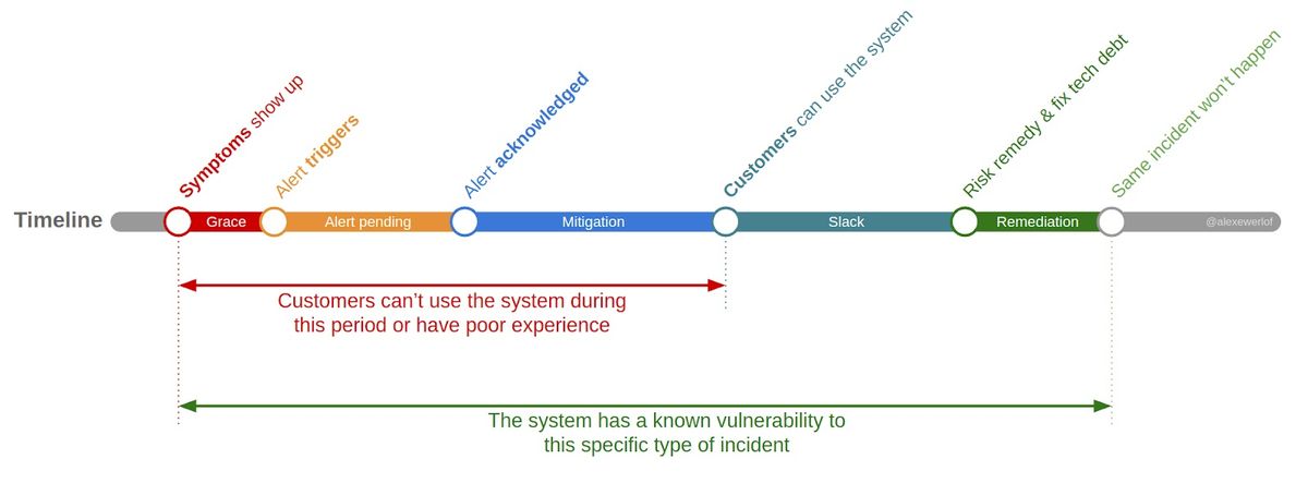 How to Best Use MTT* Metrics to Optimize Your Incident Response