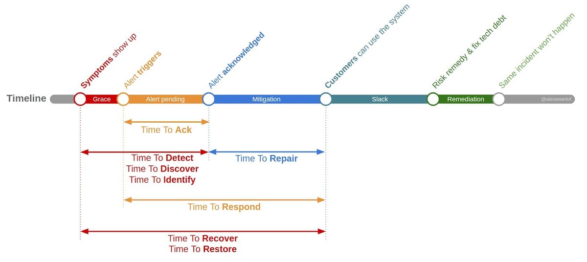 How to Best Use MTT* Metrics to Optimize Your Incident Response