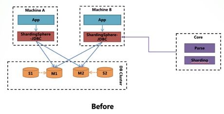 Article: The Next Evolution of the Database Sharding Architecture ...