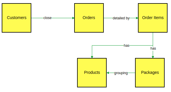 Nivelando sua Rest API
