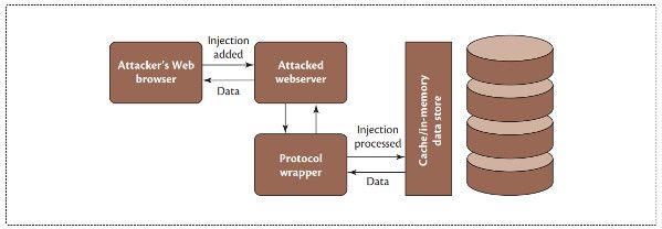 Analysis And Mitigation Of Nosql Injections