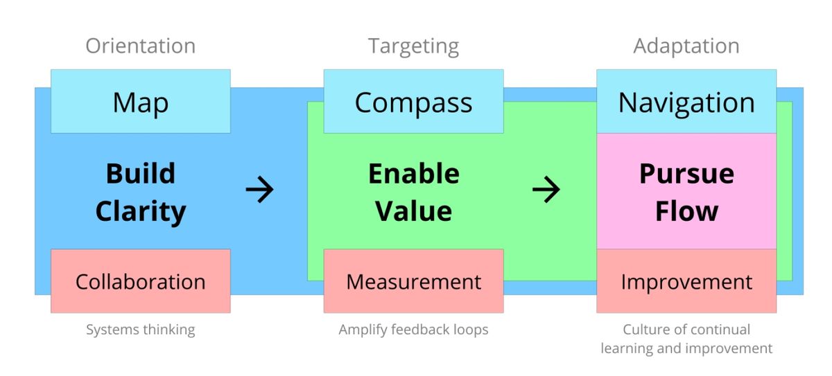 Outcome Mapping - How to Collaborate with Clarity
