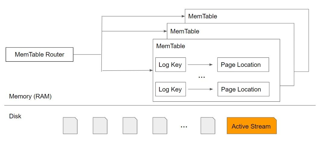 Raft Engine: a Log-Structured Embedded Storage Engine for Multi-Raft Logs in TiKV