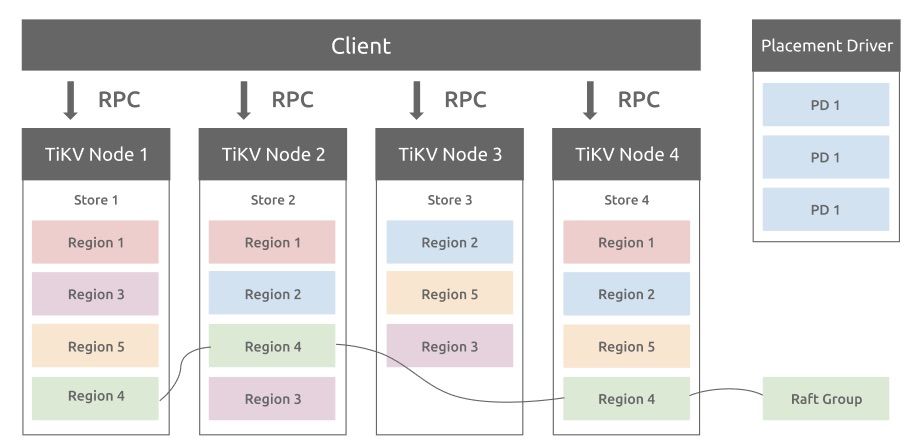 Raft Engine: a Log-Structured Embedded Storage Engine for Multi-Raft Logs in TiKV