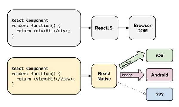  React Native How Does React Native Work Jaydon Learning Blog